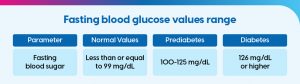 Understanding Fasting & Post-Prandial Blood Sugar Levels in Diabetes