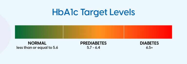 HbA1c Test Guide: Normal Range, Levels, and Significance